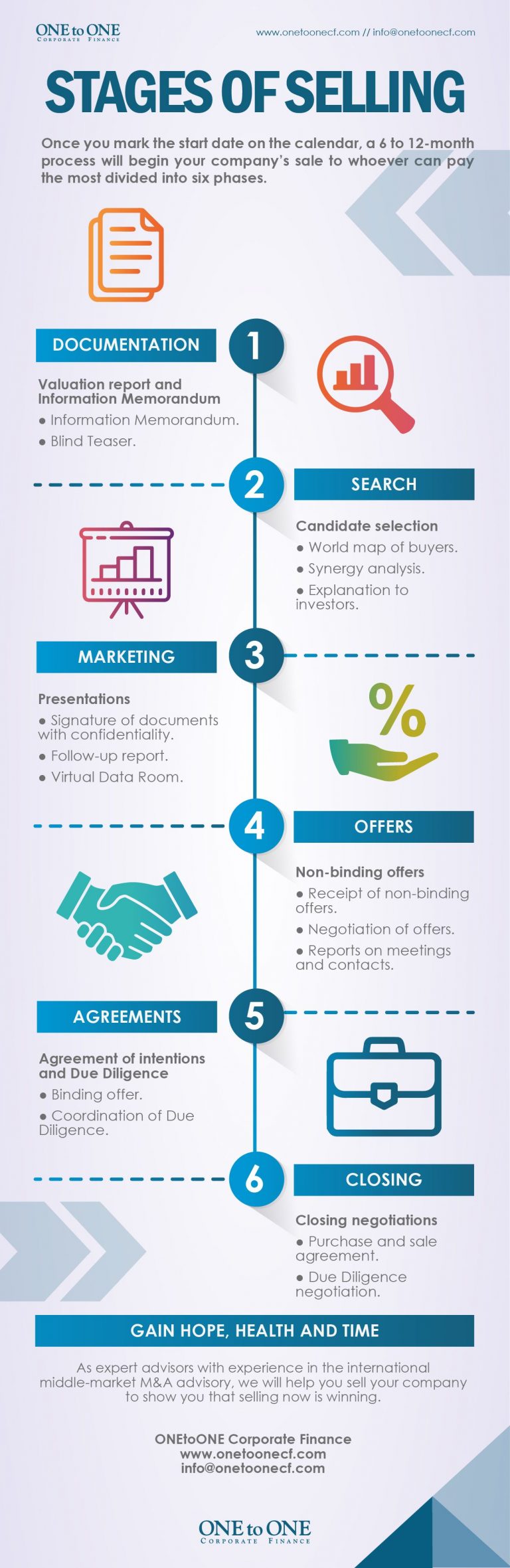 Stages of selling a company - ONEtoONE
