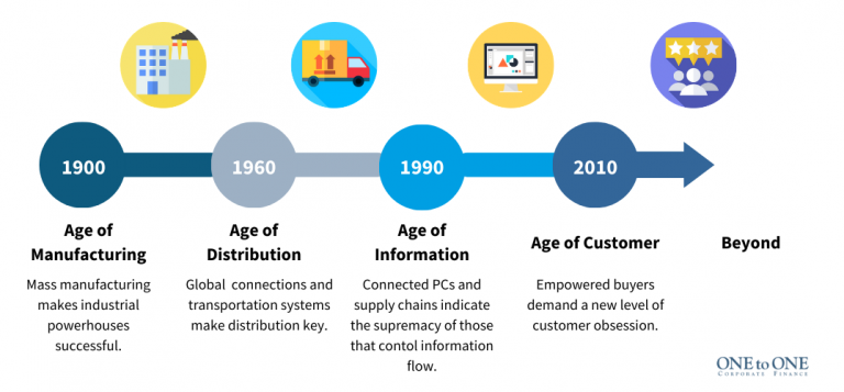 21st Century Business Models - ONEtoONE Corporate Finance