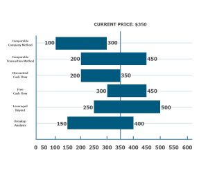 Benefits of the valuation football field - ONEtoONE Corporate Finance