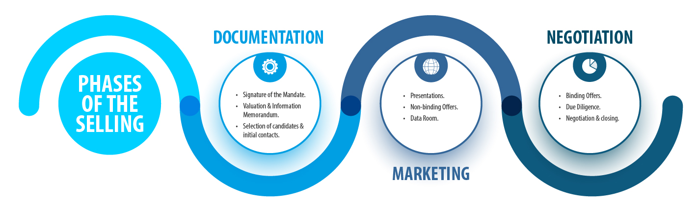 Sell-side Service - ONEtoONE Corporate Finance